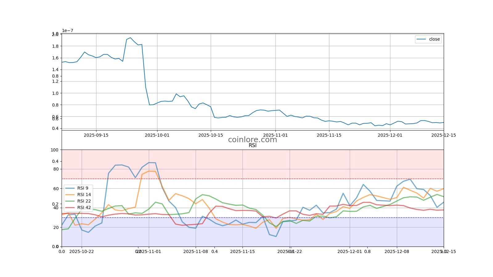 Eggs RSI indicator