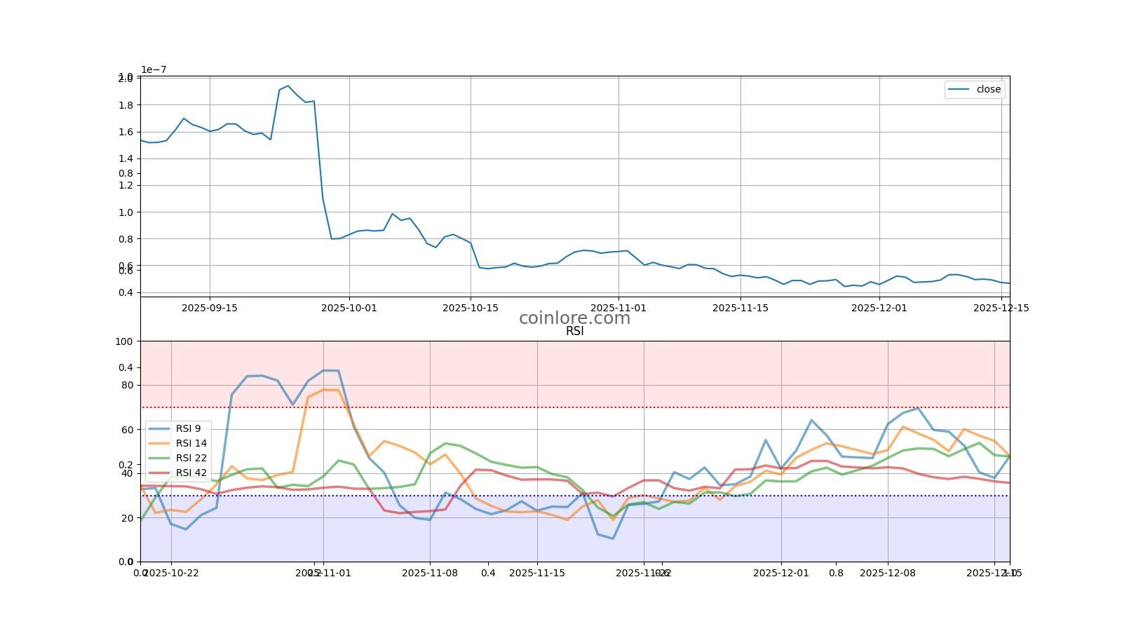 Eggs RSI indicator