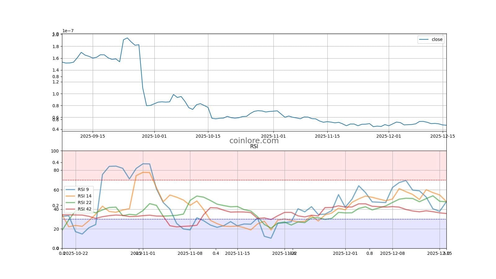 Eggs RSI indicator