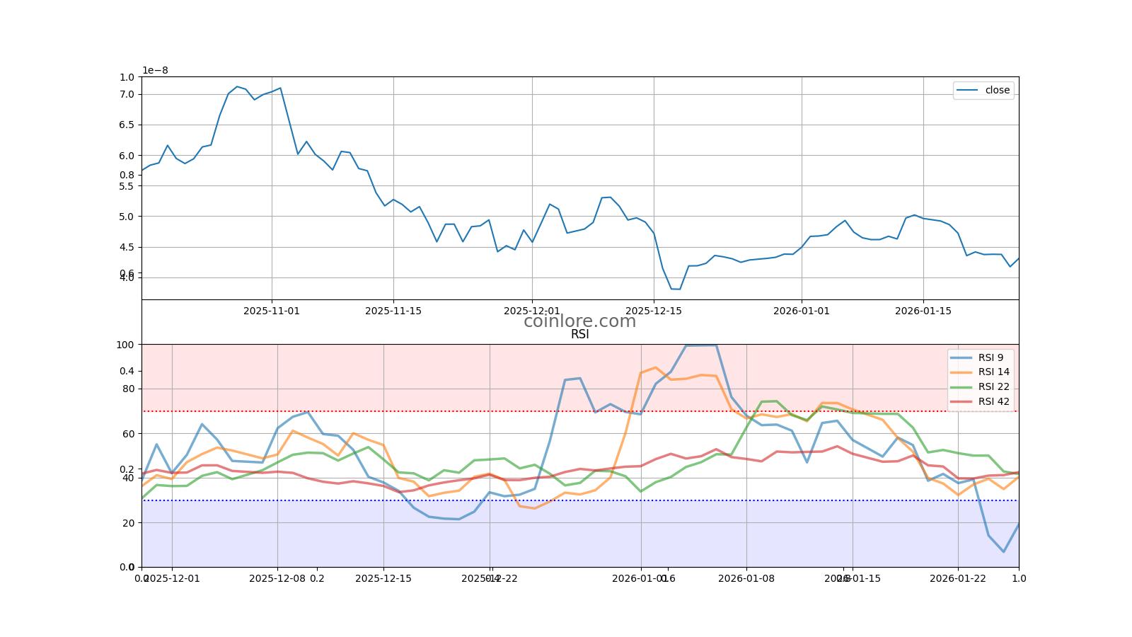 Eggs RSI indicator