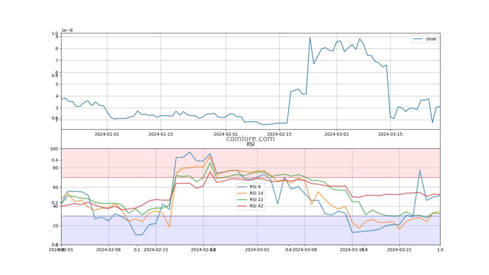 Eggs RSI indicator