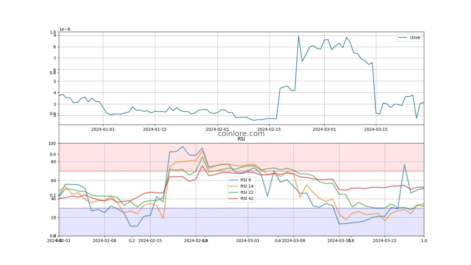 Eggs RSI indicator