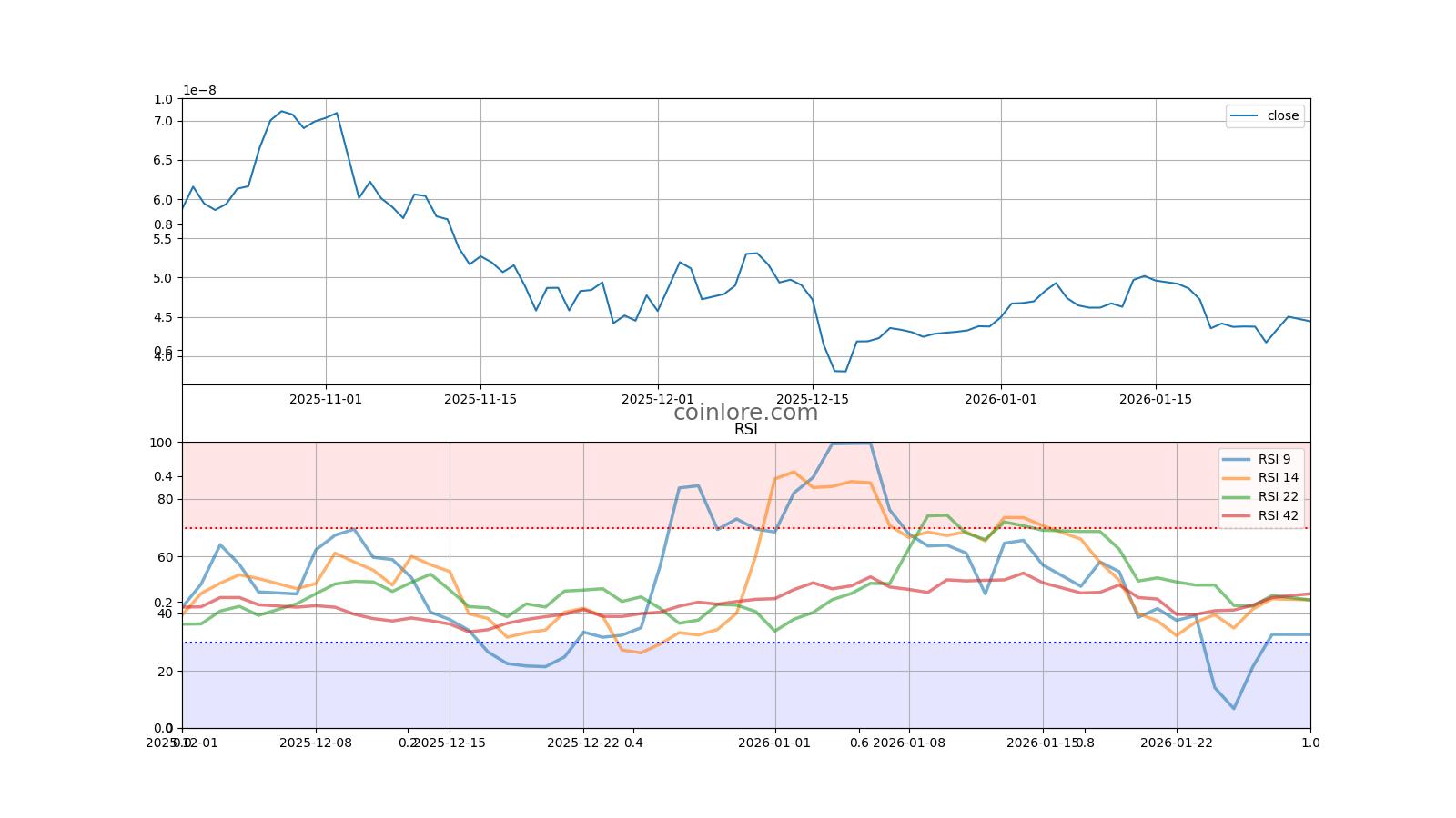 Eggs RSI indicator