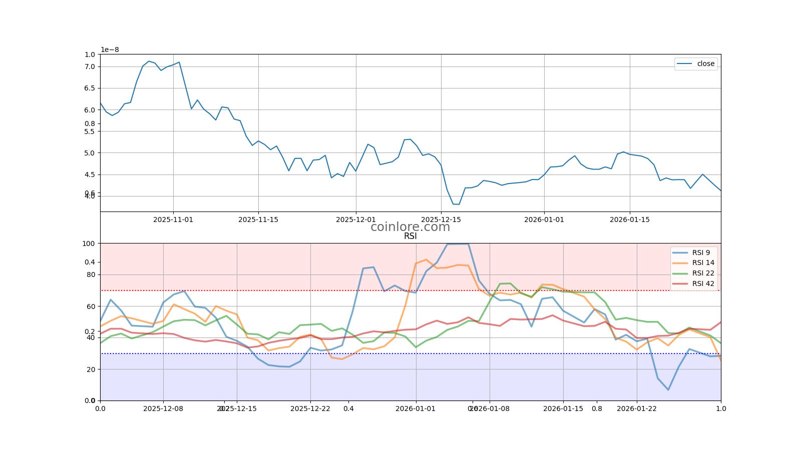 Eggs RSI indicator