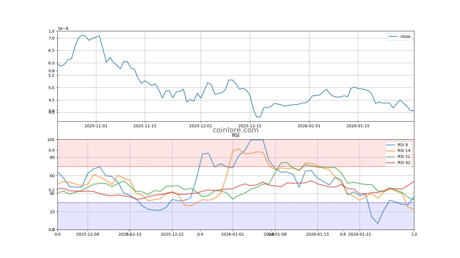 Eggs RSI indicator