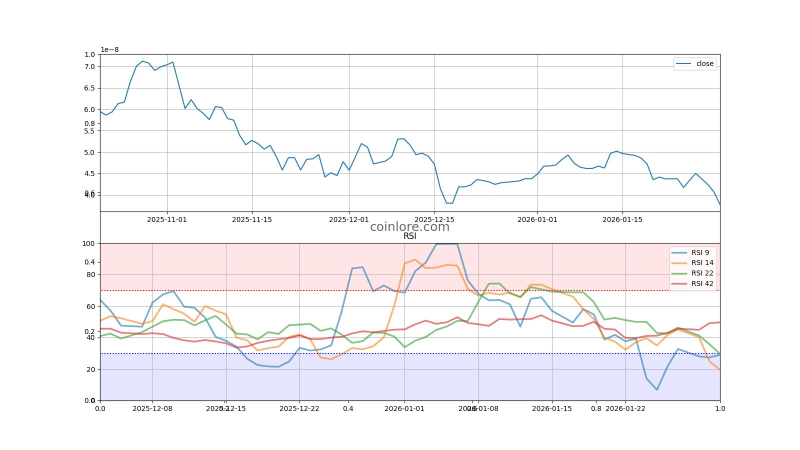 Eggs RSI indicator