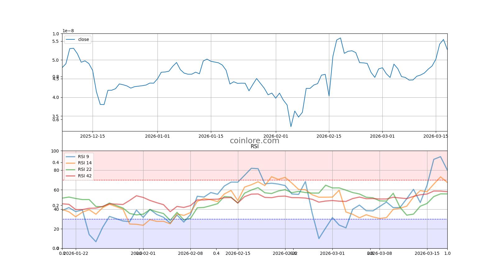 Eggs RSI indicator