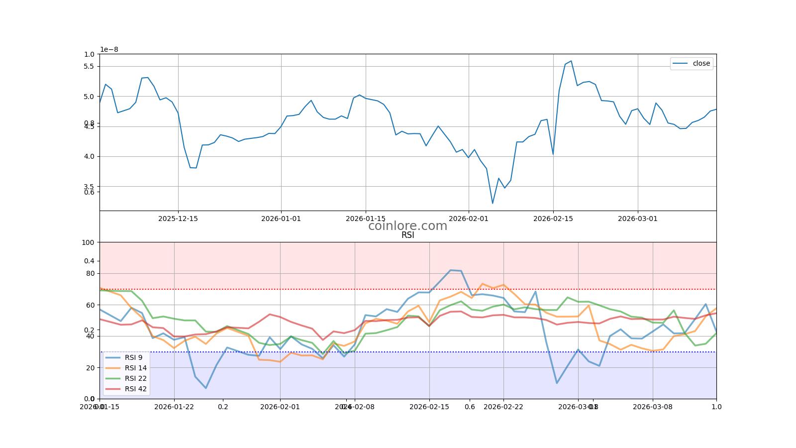 Eggs RSI indicator