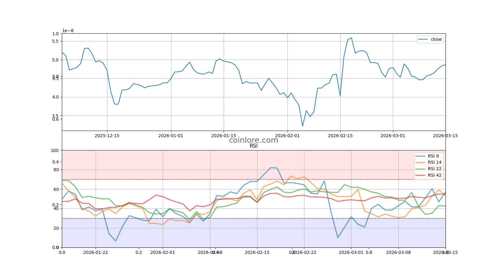 Eggs RSI indicator