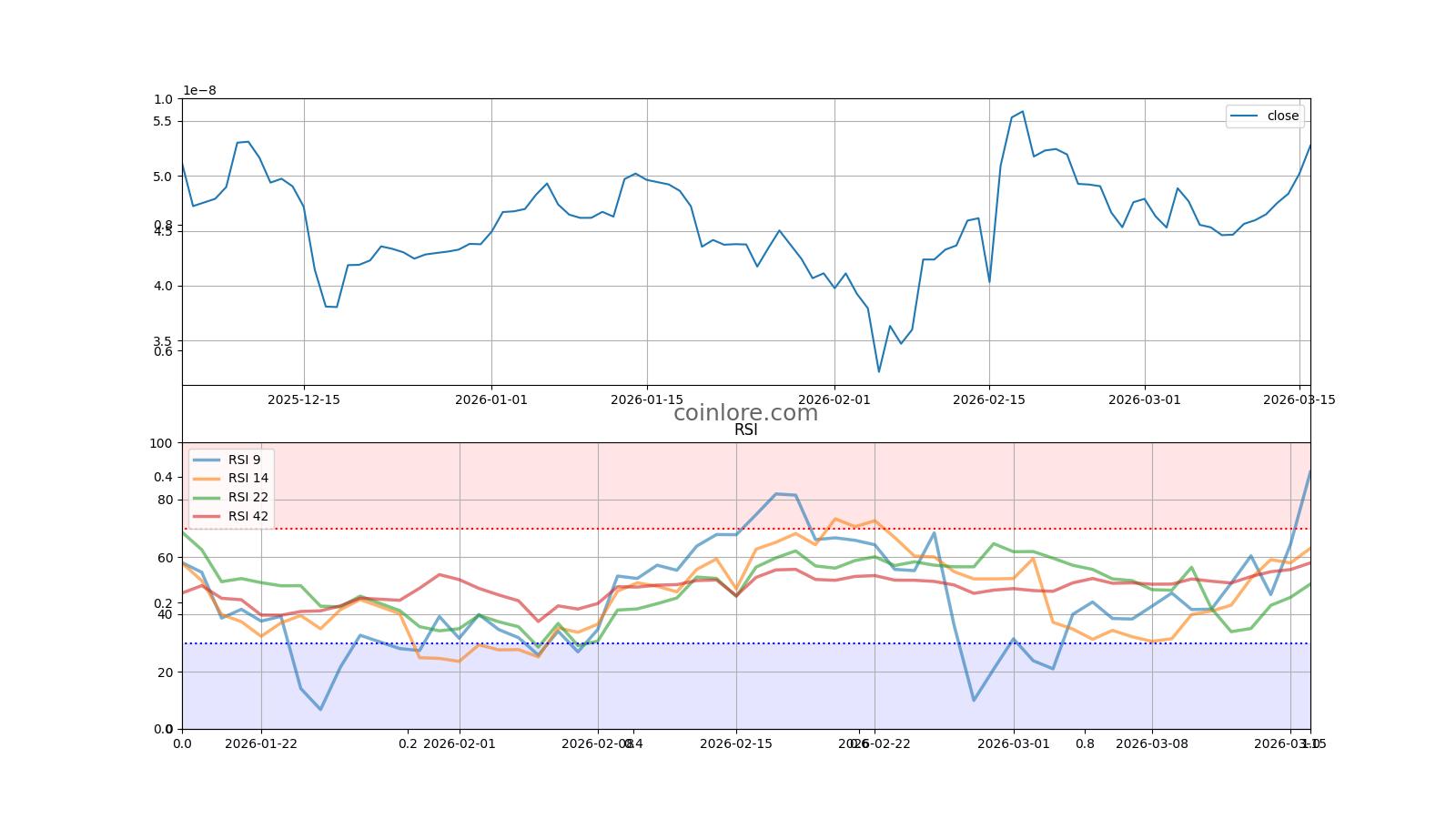 Eggs RSI indicator