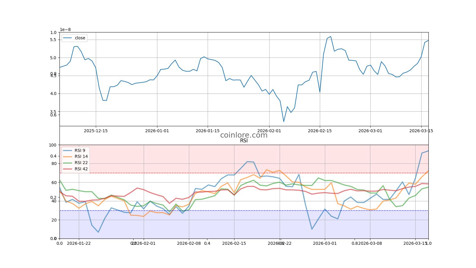 Eggs RSI indicator