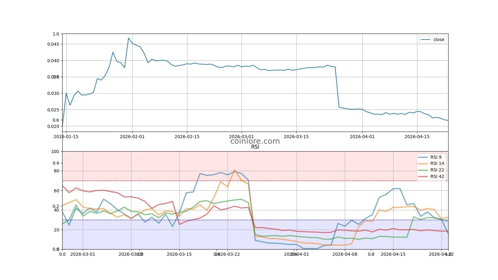 EGL1 RSI indicator