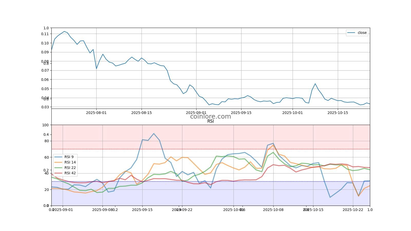 EGL1 RSI indicator