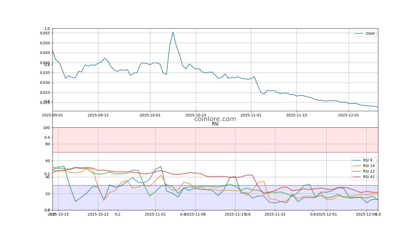 EGL1 RSI indicator