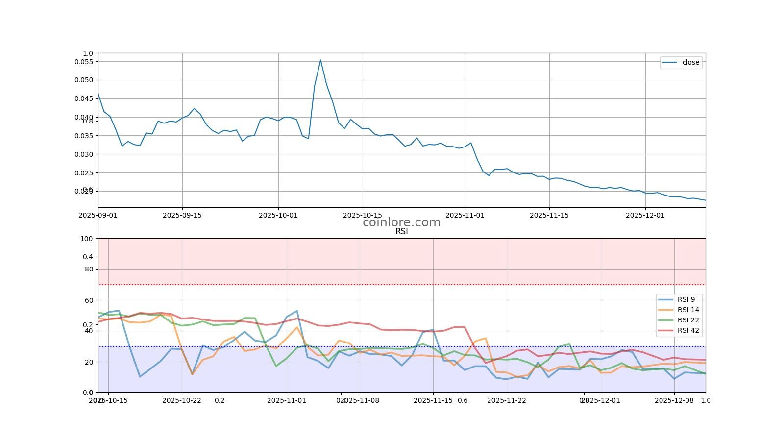 EGL1 RSI indicator