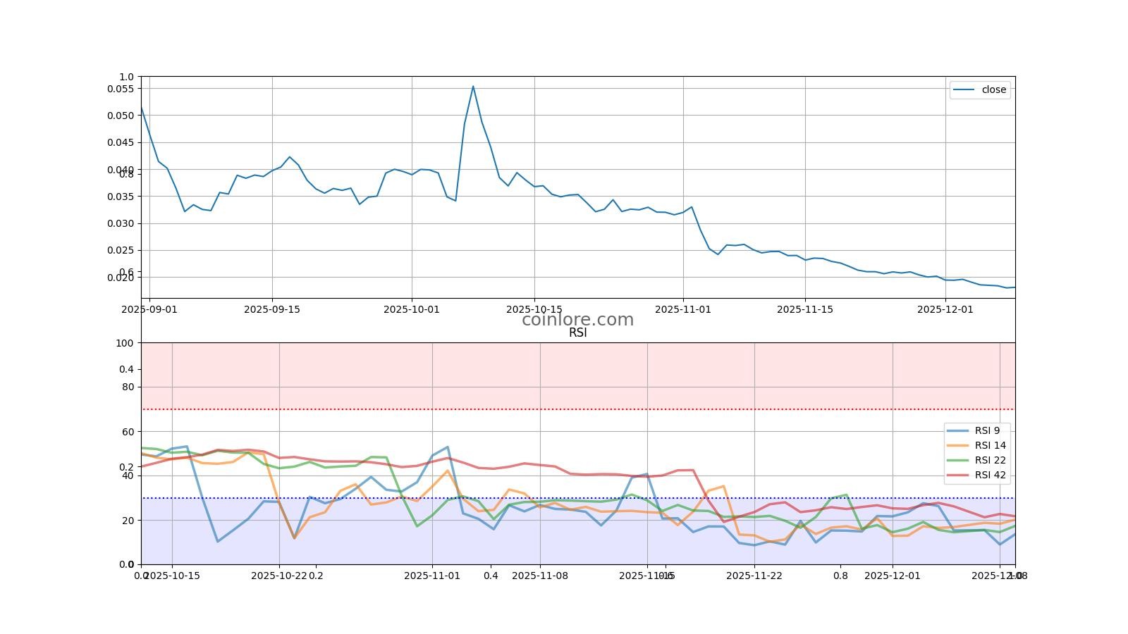 EGL1 RSI indicator