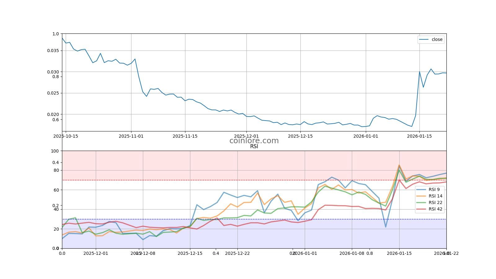 EGL1 RSI indicator