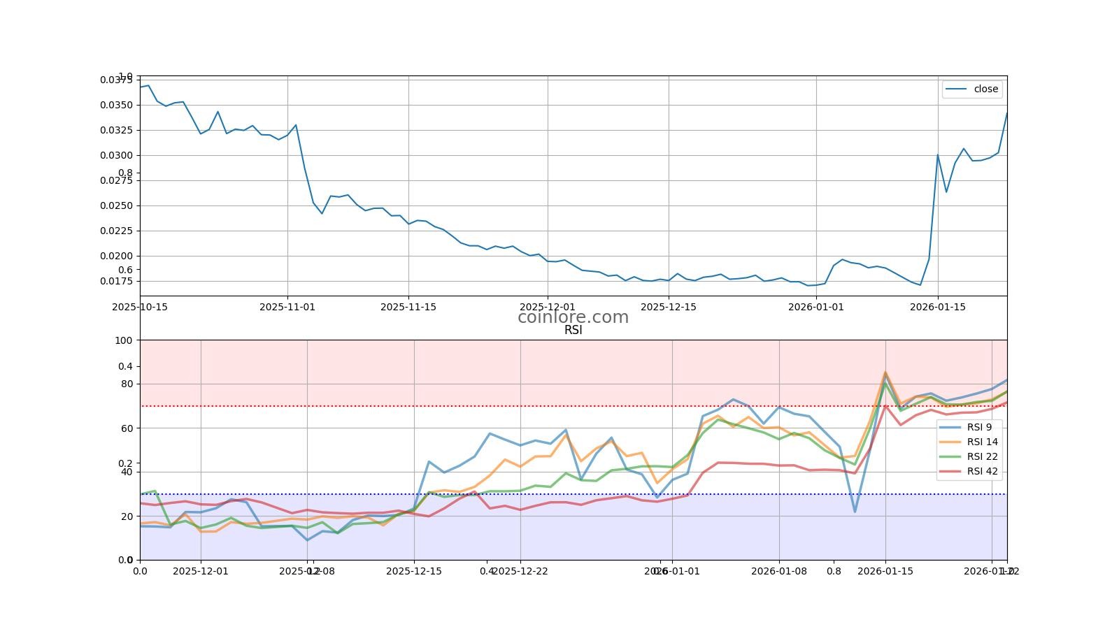EGL1 RSI indicator