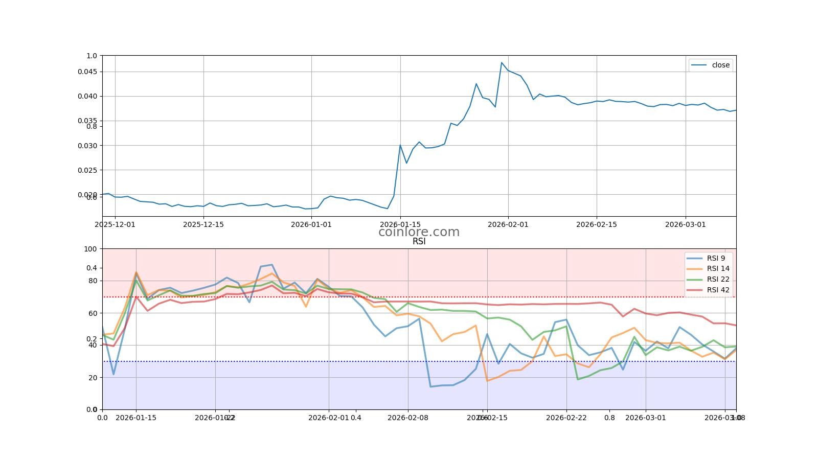 EGL1 RSI indicator