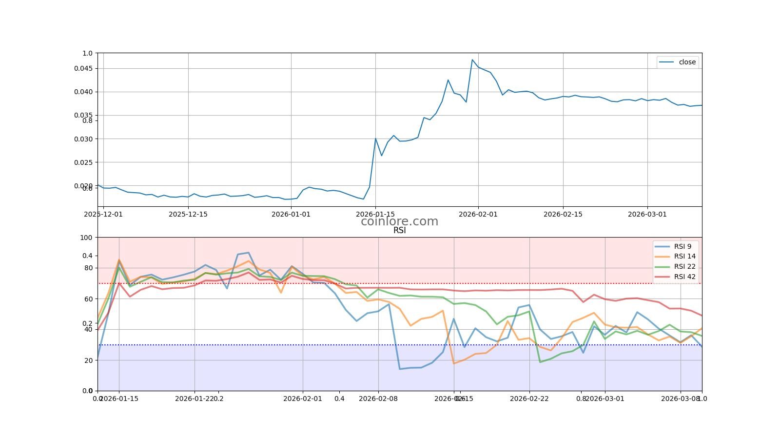 EGL1 RSI indicator