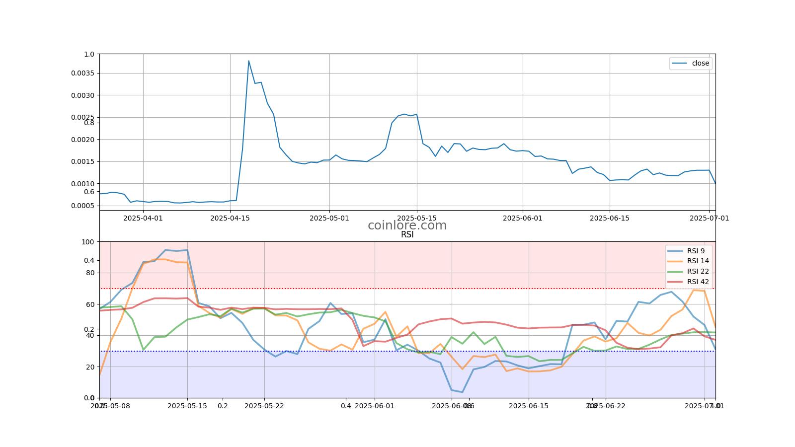 EIFI Finance RSI indicator