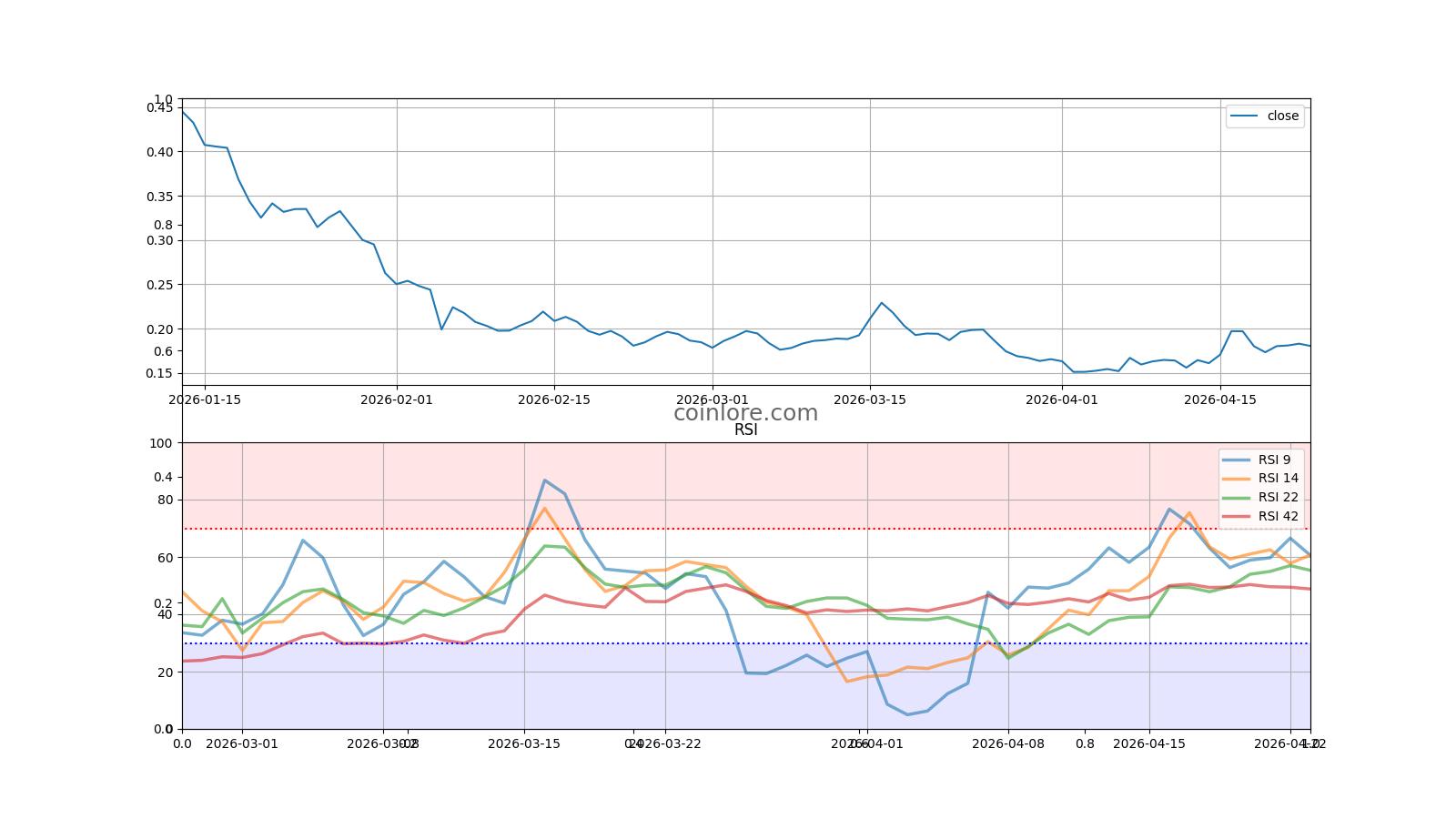 EigenLayer RSI indicator