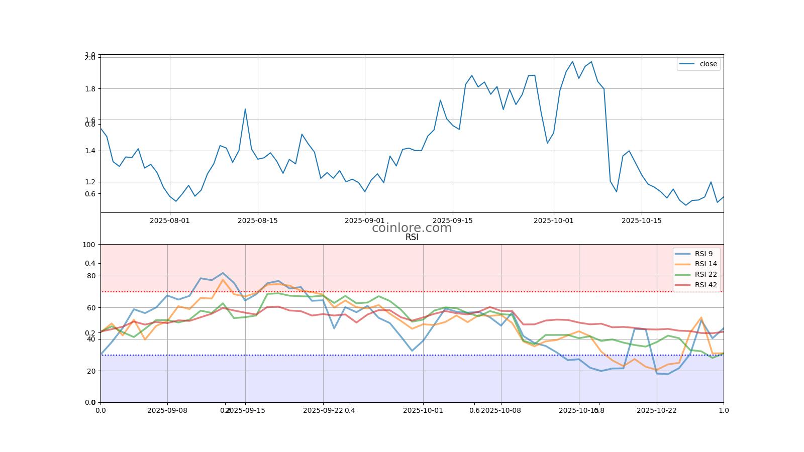 EigenLayer RSI indicator
