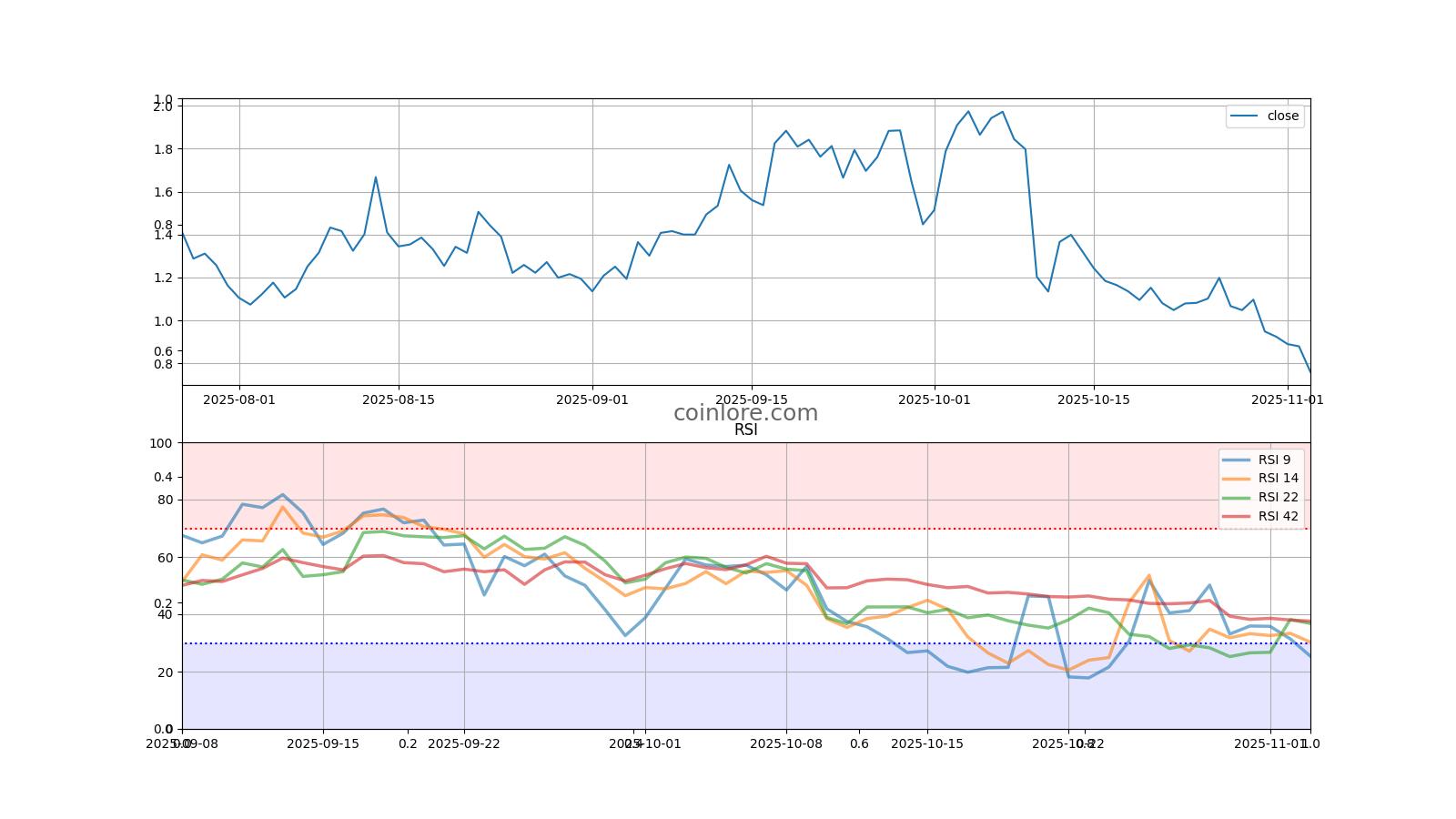 EigenLayer RSI indicator