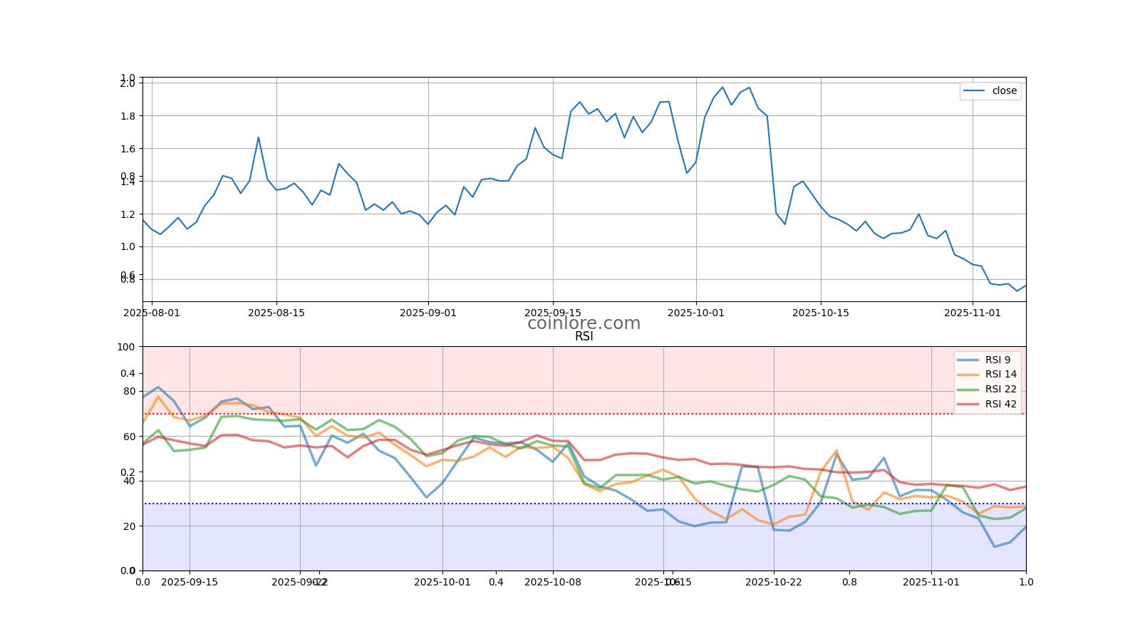 EigenLayer RSI indicator