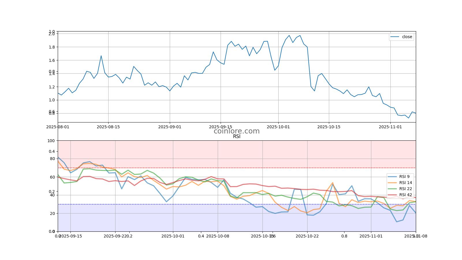 EigenLayer RSI indicator