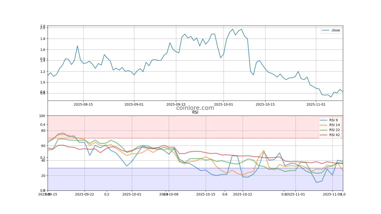 EigenLayer RSI indicator