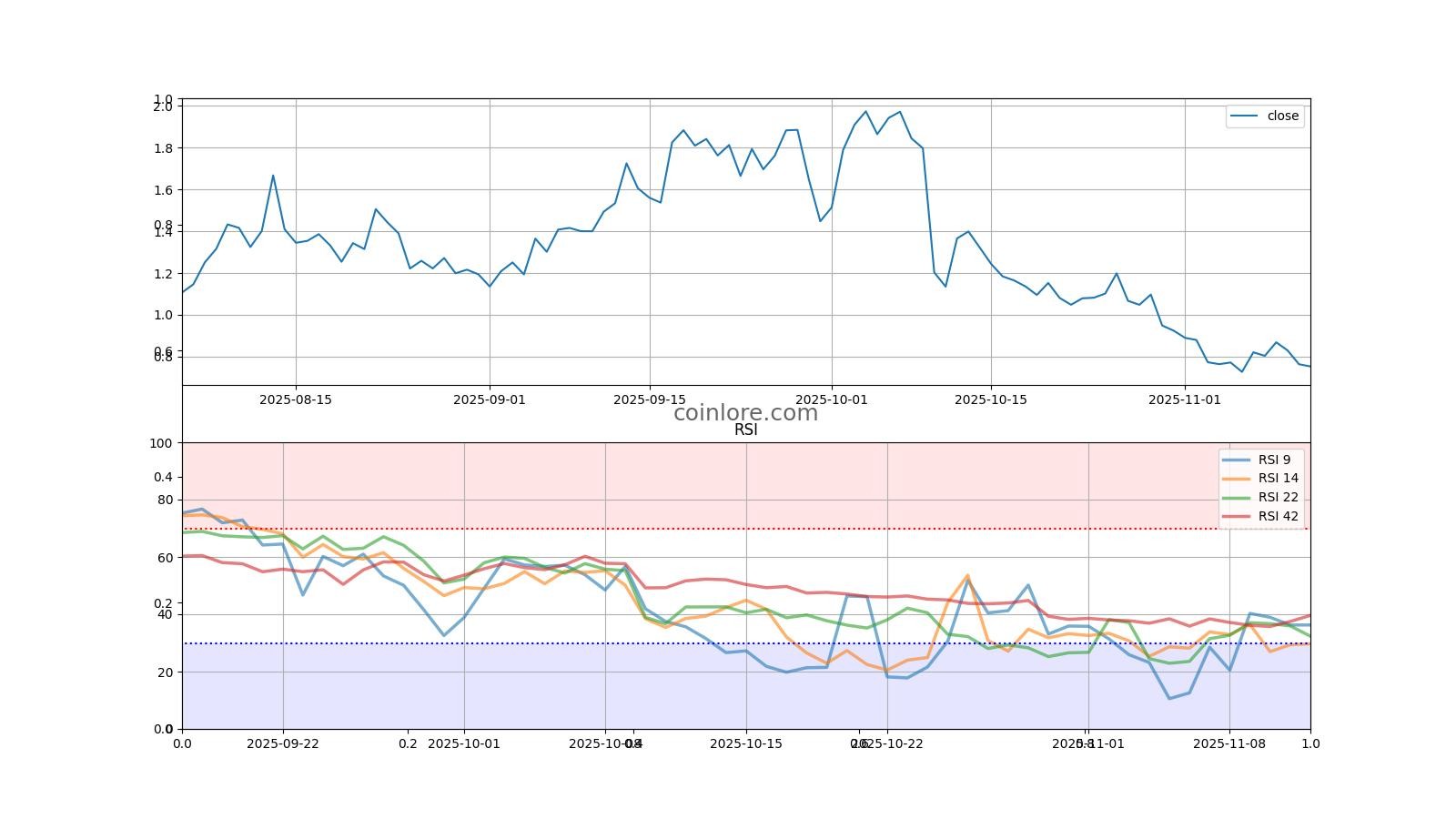 EigenLayer RSI indicator