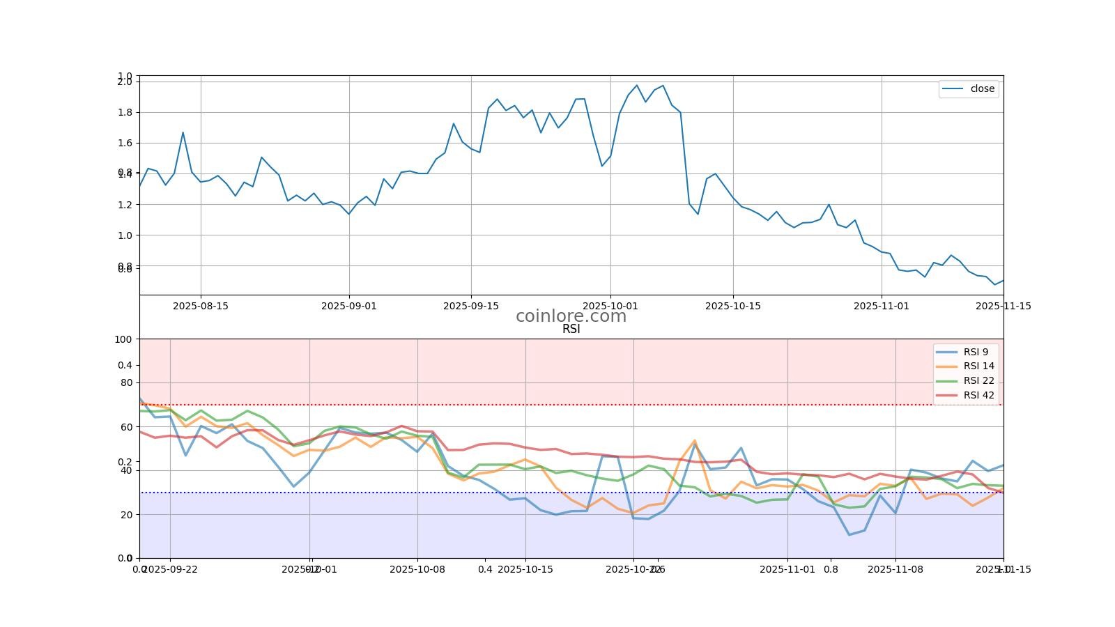EigenLayer RSI indicator
