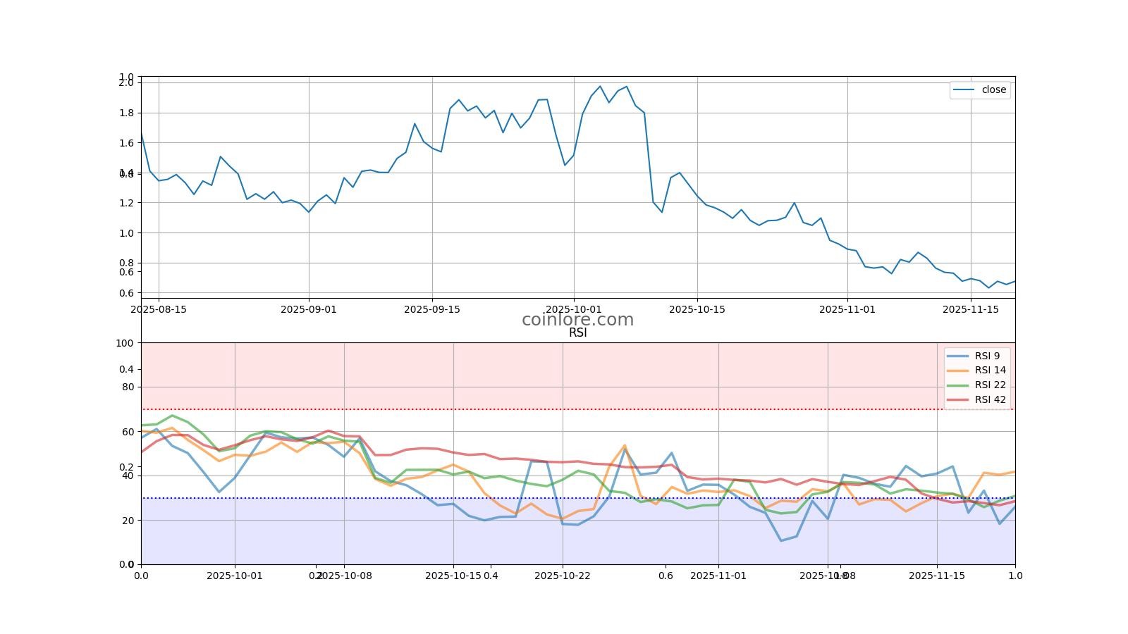 EigenLayer RSI indicator