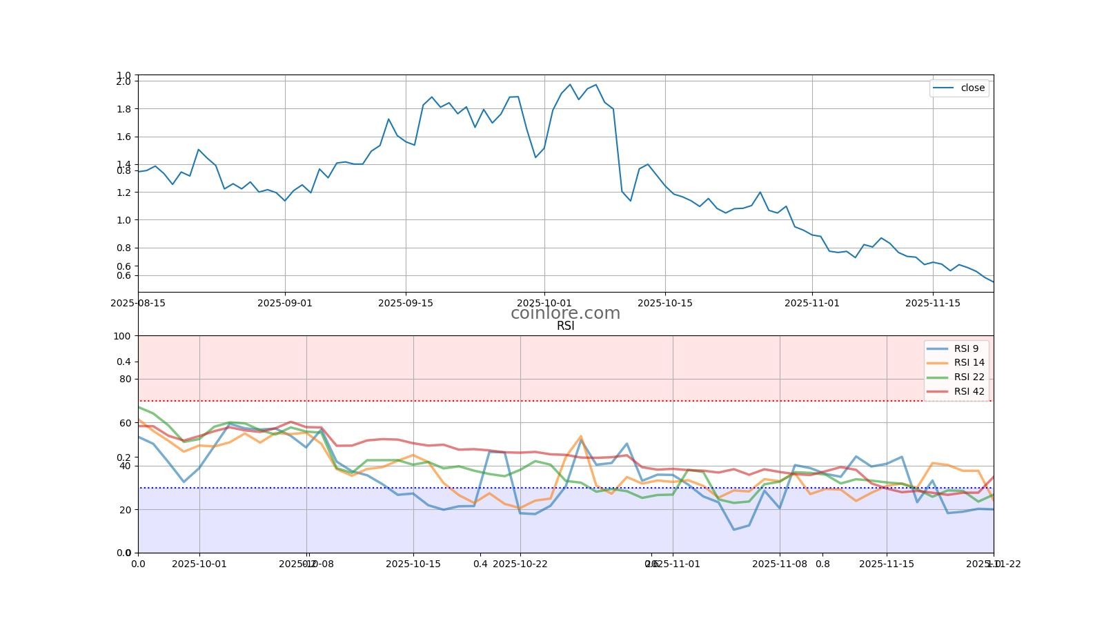 EigenLayer RSI indicator