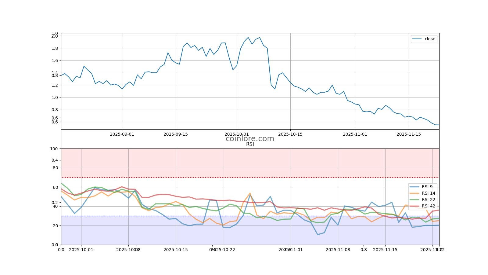 EigenLayer RSI indicator