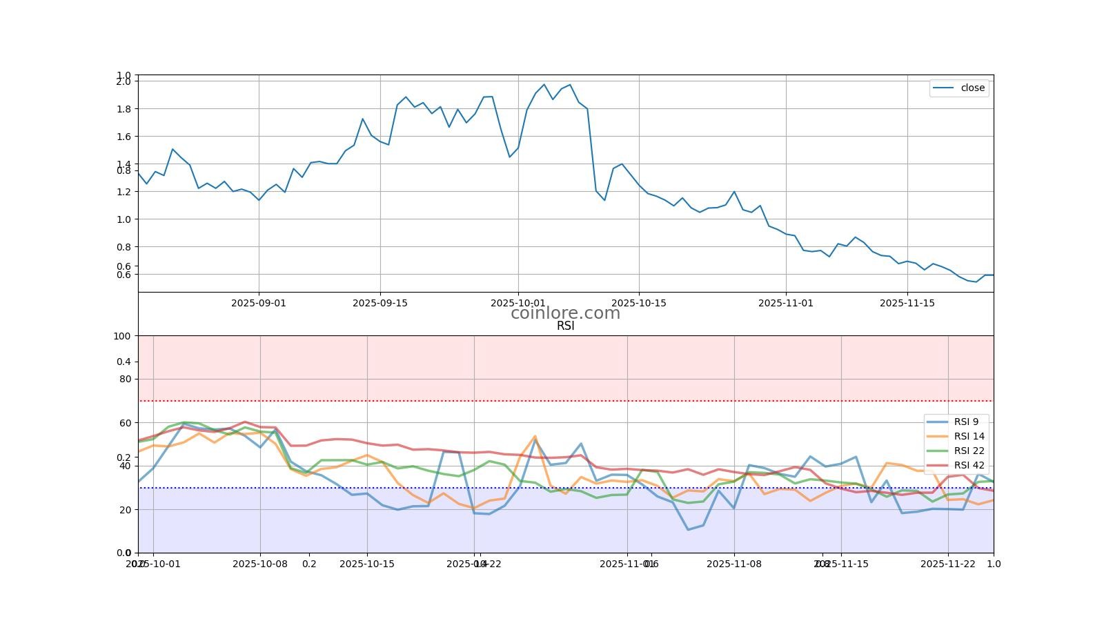 EigenLayer RSI indicator