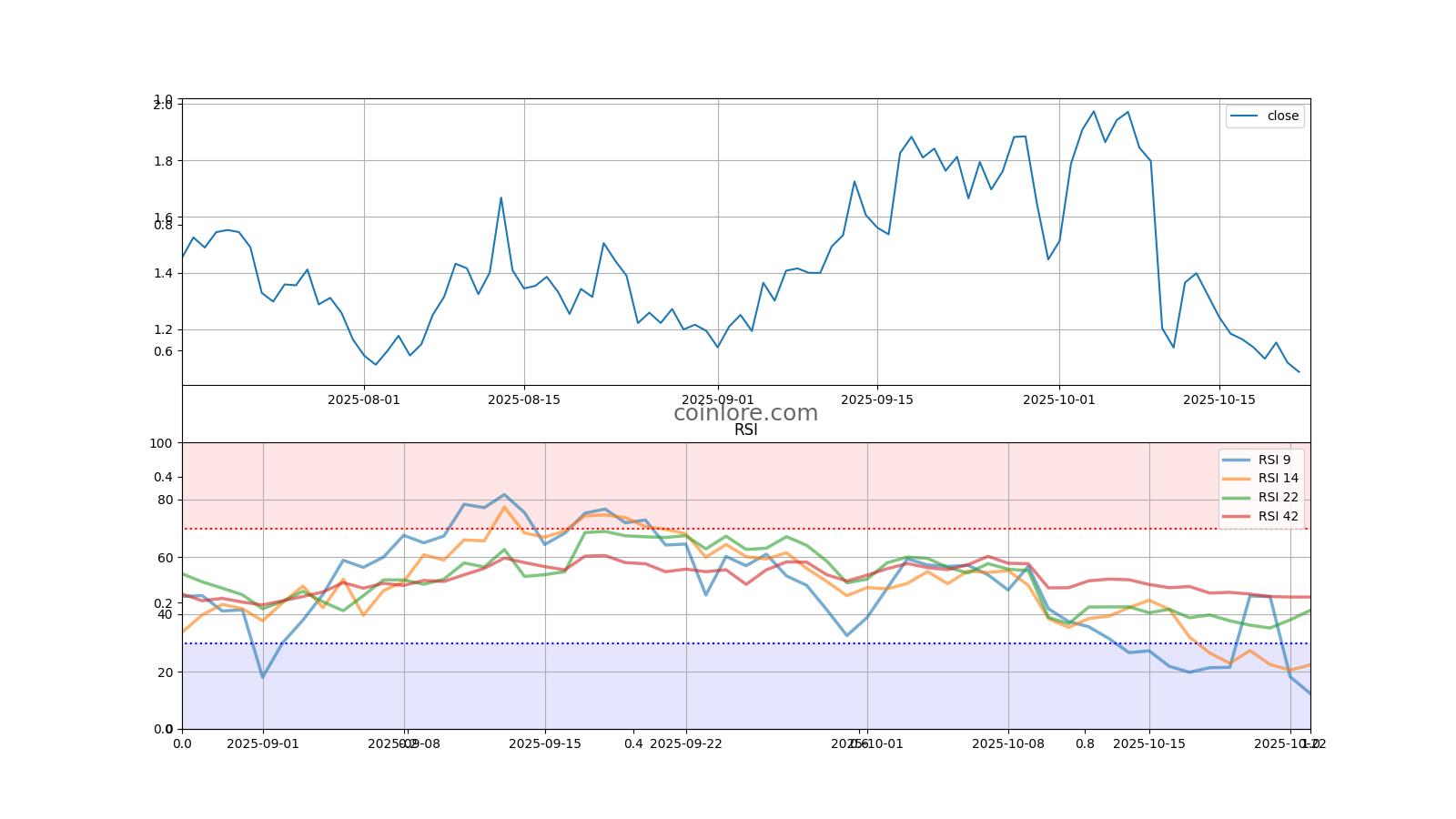EigenLayer RSI indicator