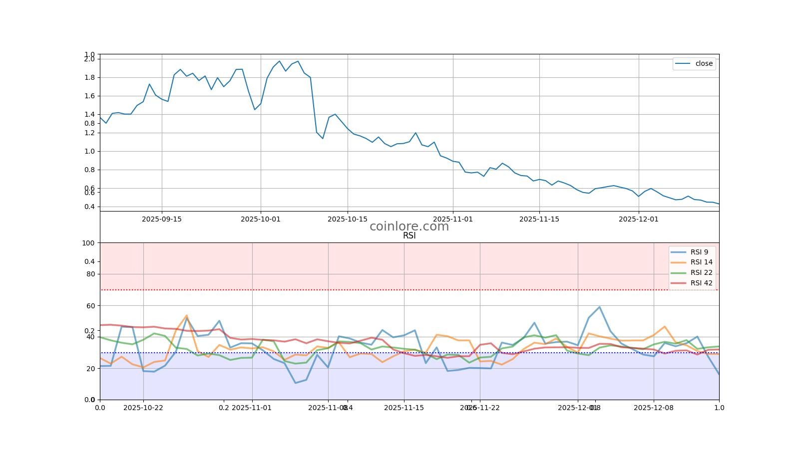 EigenLayer RSI indicator