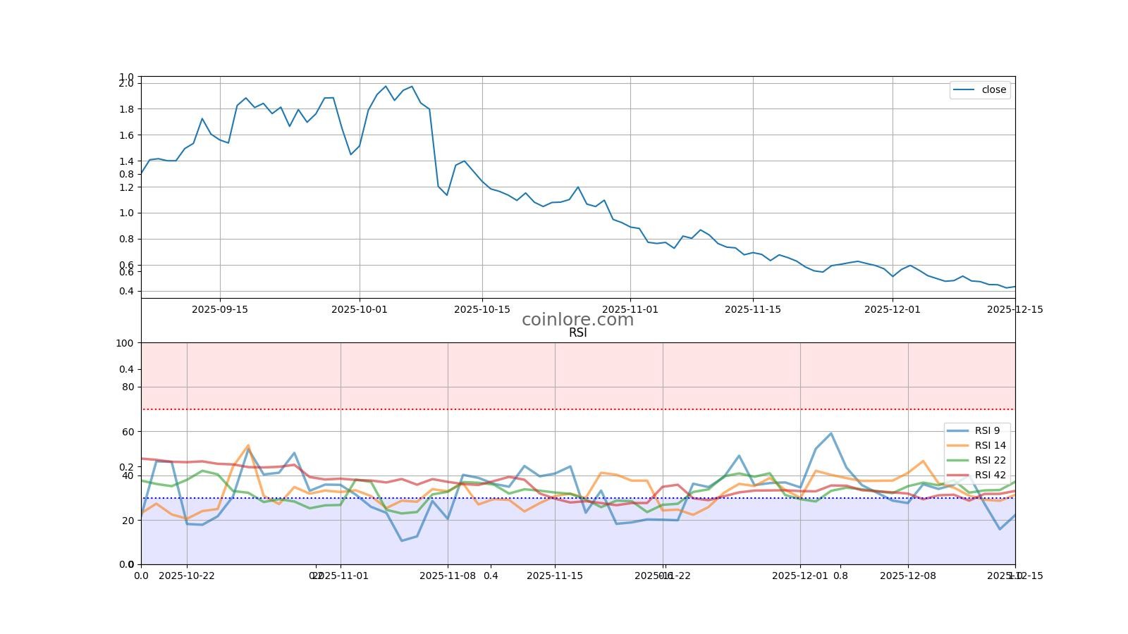 EigenLayer RSI indicator