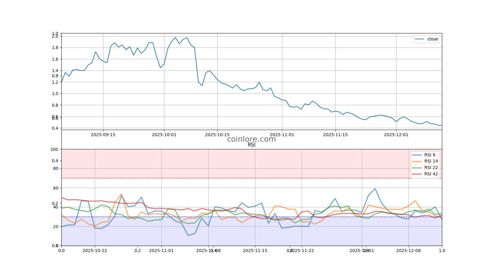 EigenLayer RSI indicator