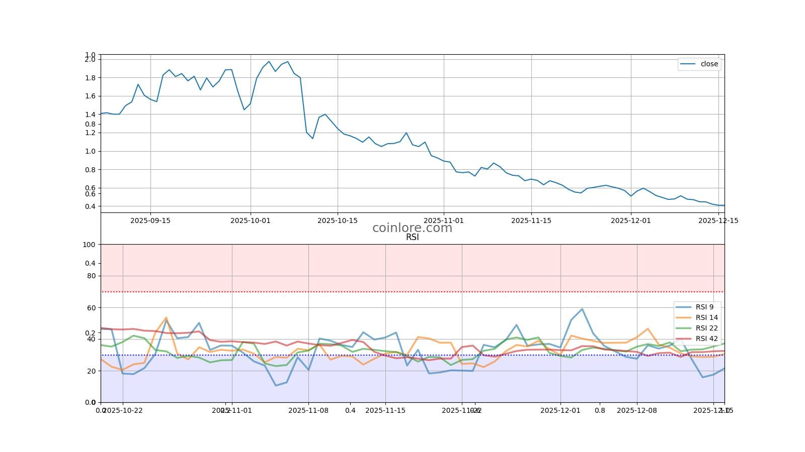 EigenLayer RSI indicator
