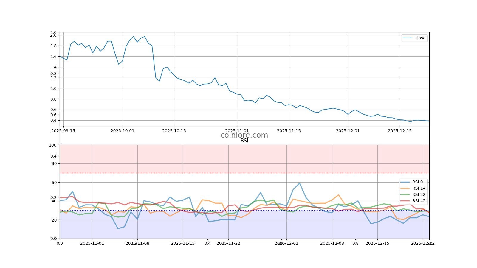 EigenLayer RSI indicator