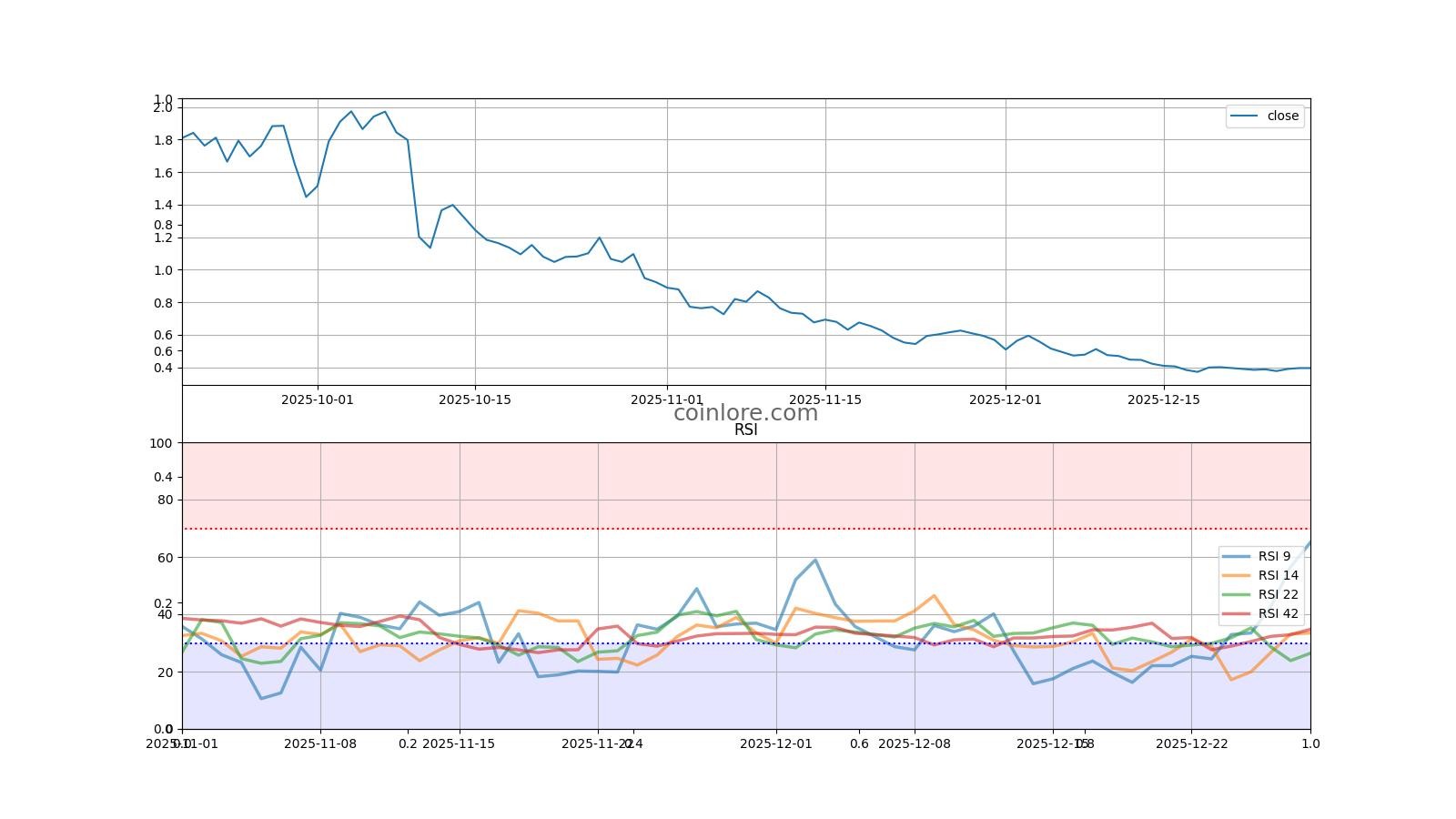 EigenLayer RSI indicator