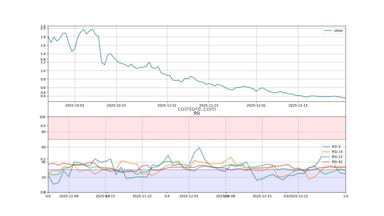 EigenLayer RSI indicator