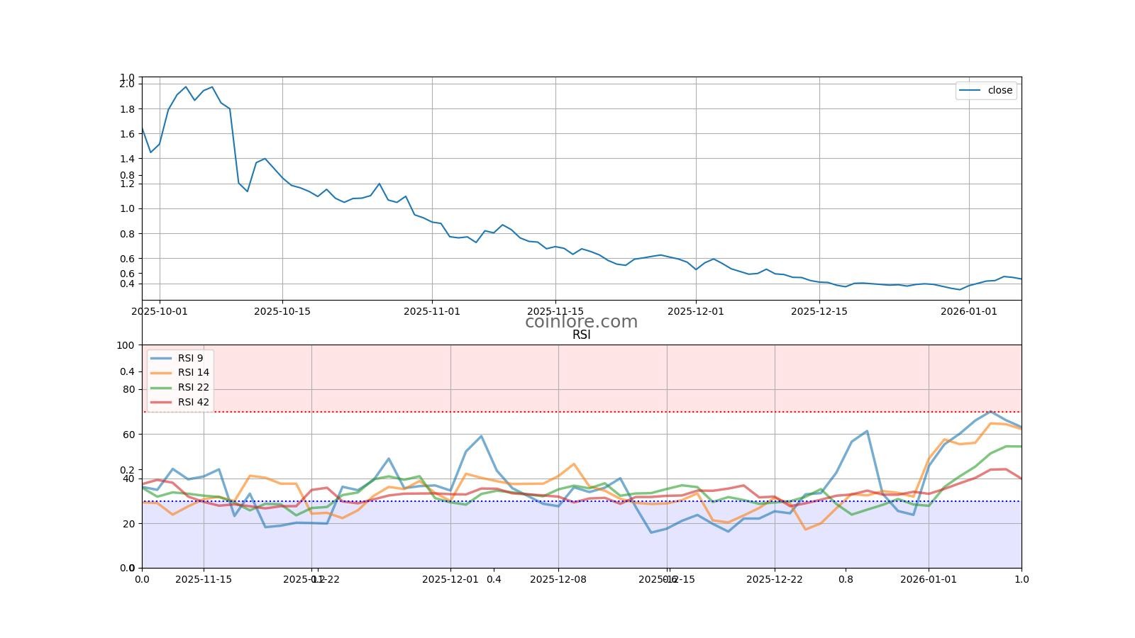 EigenLayer RSI indicator