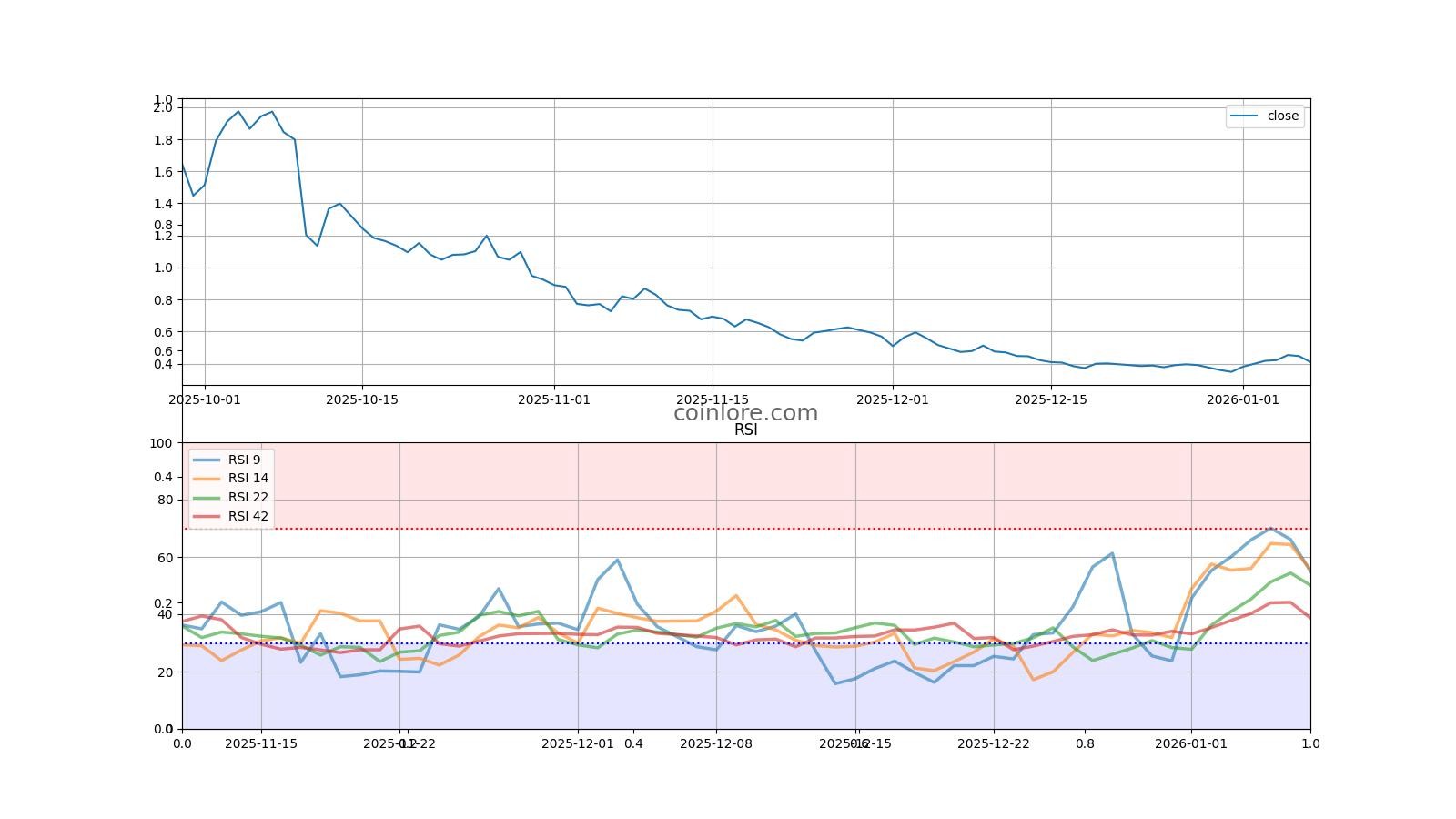 EigenLayer RSI indicator
