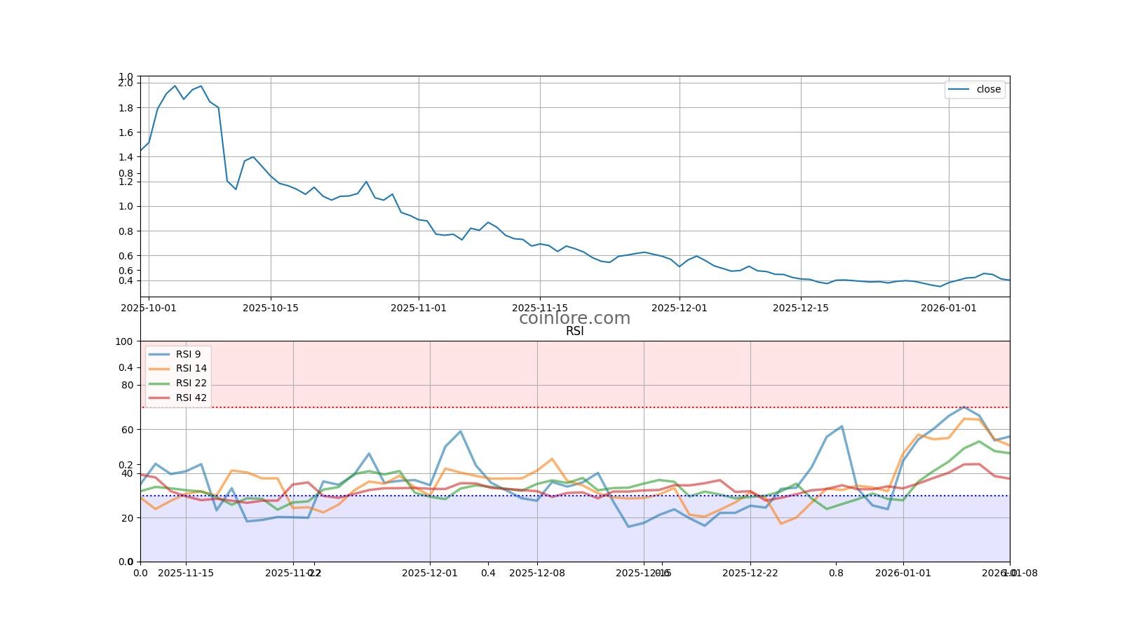 EigenLayer RSI indicator