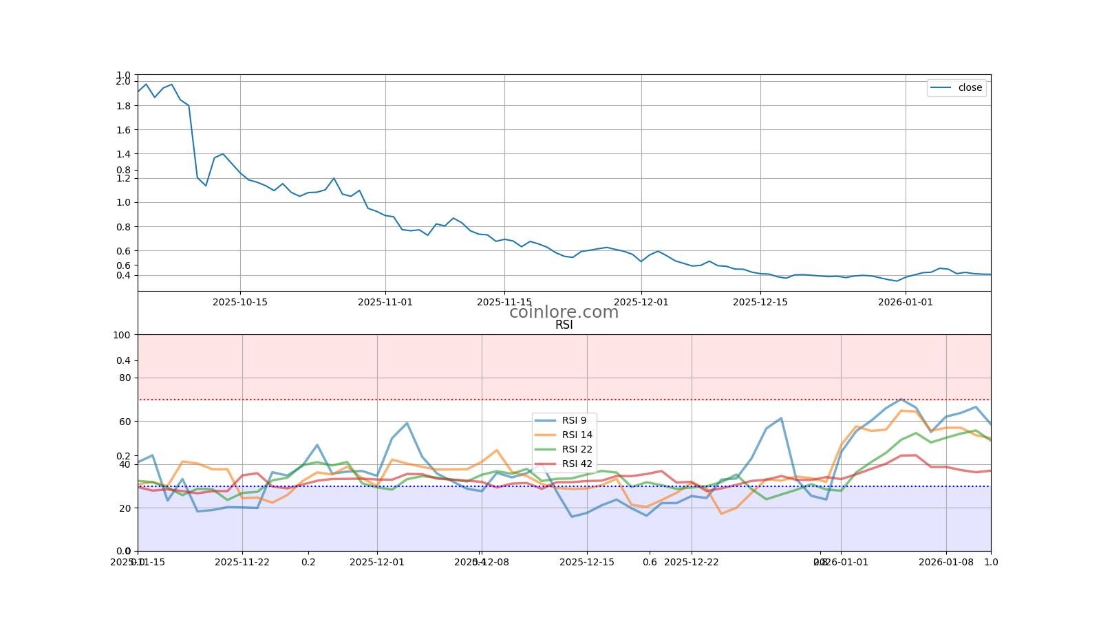 EigenLayer RSI indicator