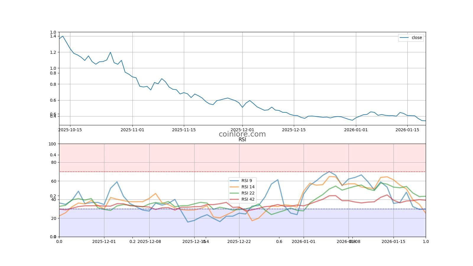 EigenLayer RSI indicator
